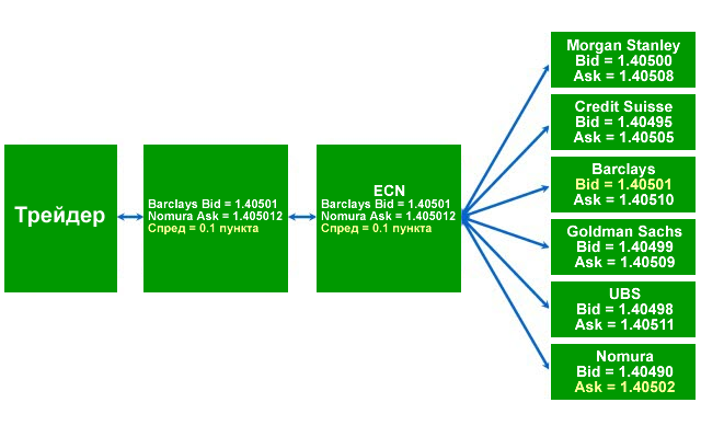 Технологии ECN, STP, NDD, DD, DMA и типы исполнения ордеров